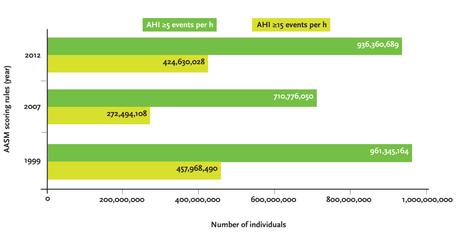 AHI or oxyen saturation — which is best for OSA Assessment?