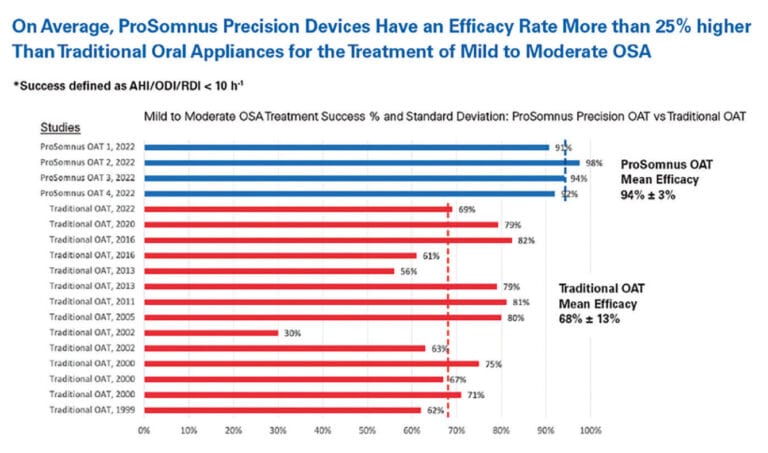ProSomnus EVO — on par with efficiency of CPAP