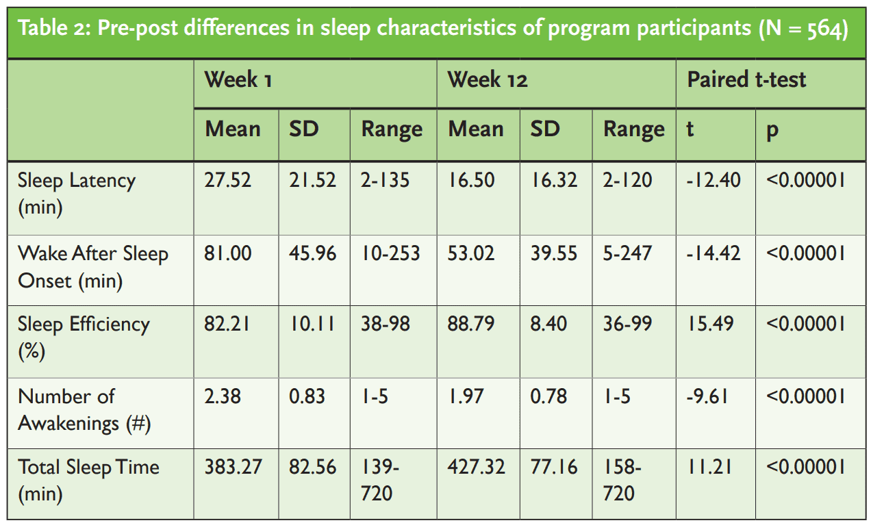 Sleep Reset program – bringing noticeable improvements in sleep health